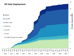 The Future Growth of Solar Power in the UK – Elgar Middleton
