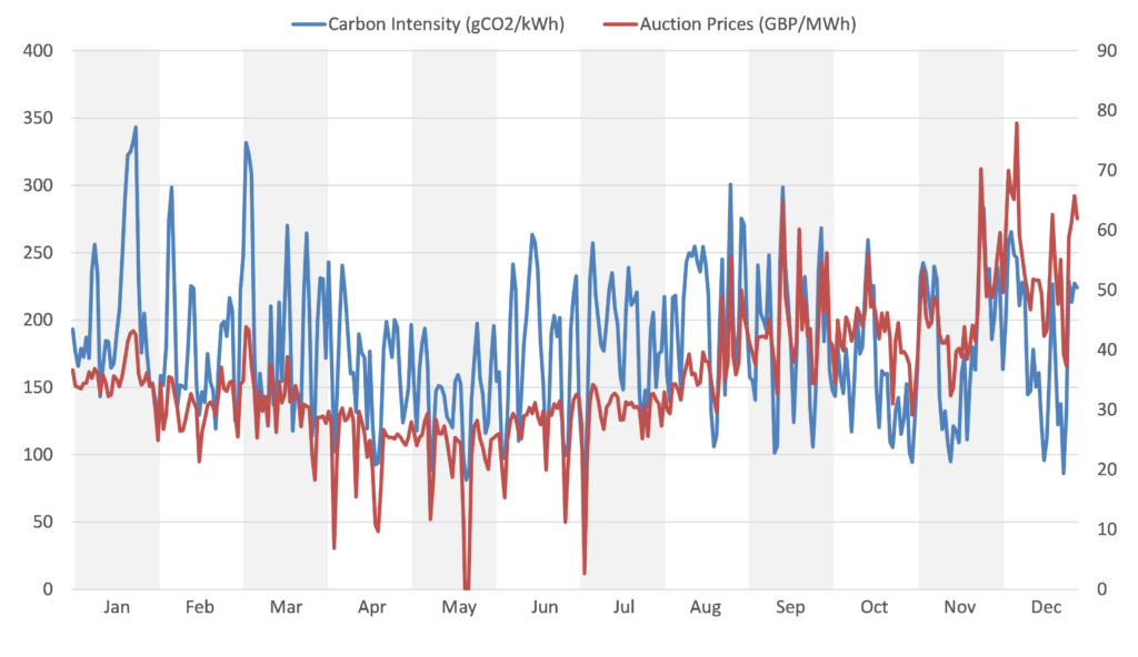 Exploring the correlation between the carbon intensity of the UK’s ...
